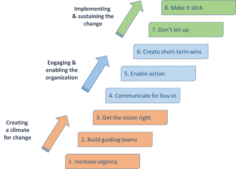 Leading Change in an Organization