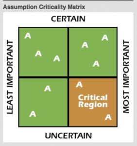 Do You Practice Assumption Management With Your Projects? - BrightWork