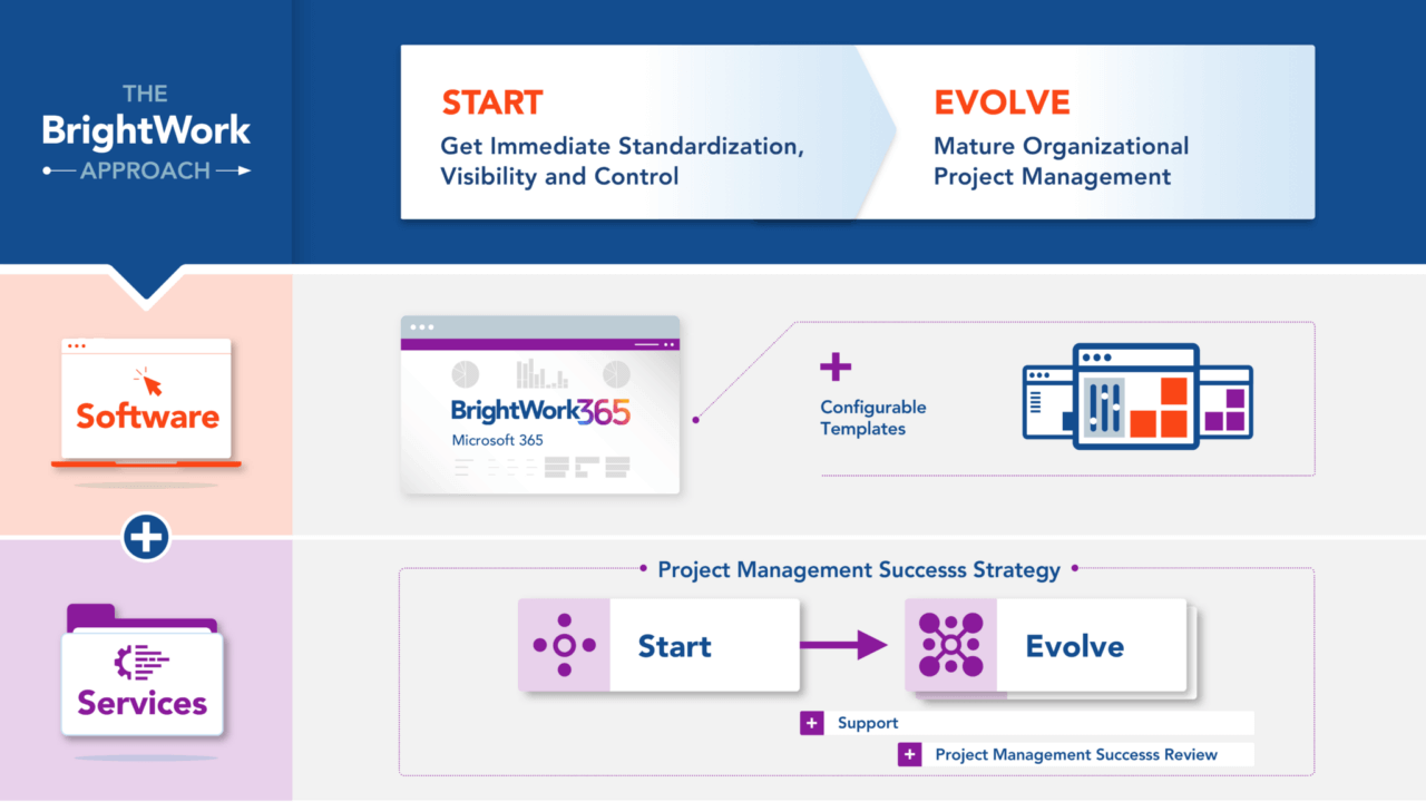 Webinar - Start-Evolve Approach: PPM Success with Microsoft 365.