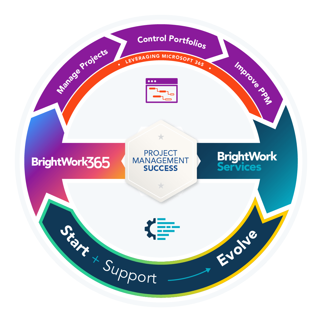 Improve Organizational Project Management with BrightWork 365