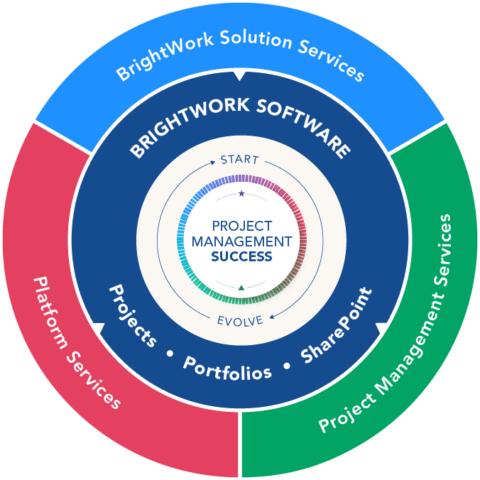 BrightWork Software Deployment Options