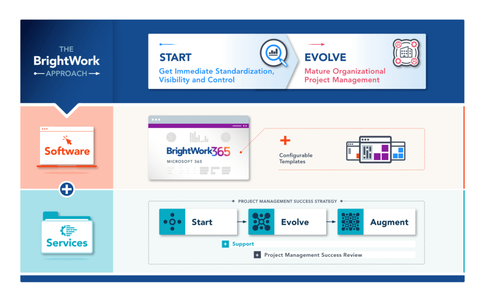 Start-Evolve: BrightWork Approach to Successful Project Management - BrightWork.com