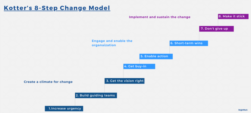 The Benefits of Change Management for Your Projects