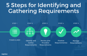 Mastering Project Requirements: Tips, Techniques, and Tools | Guide 2023