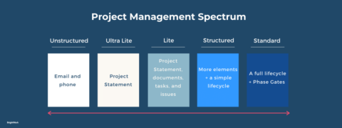 Project Management 101: A Crash Course for New Project Managers