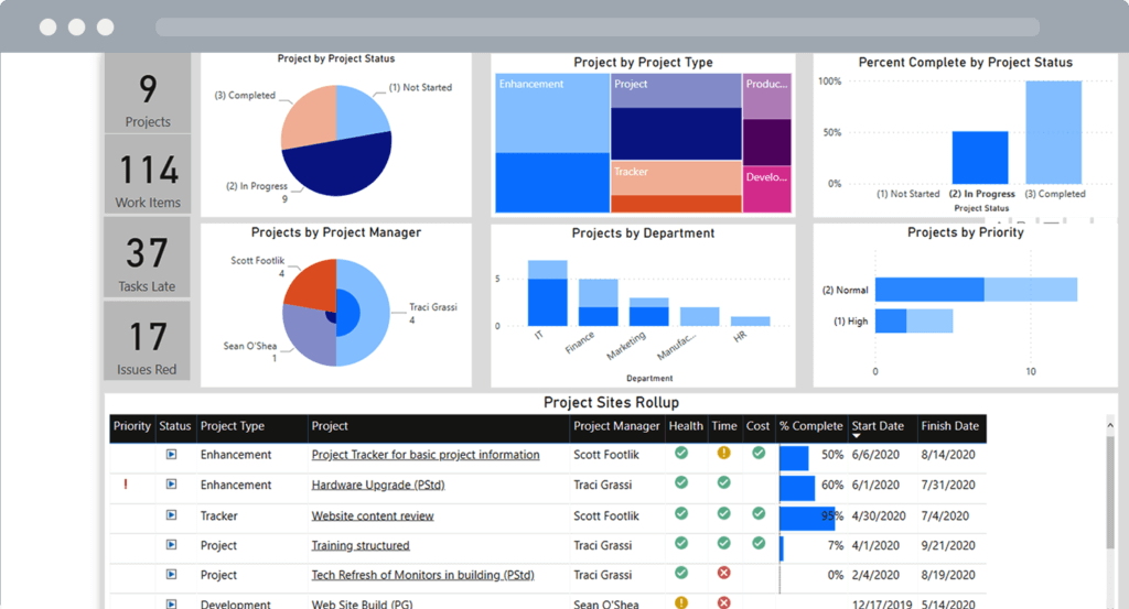 Power BI Project Management Dashboards For SharePoint Server