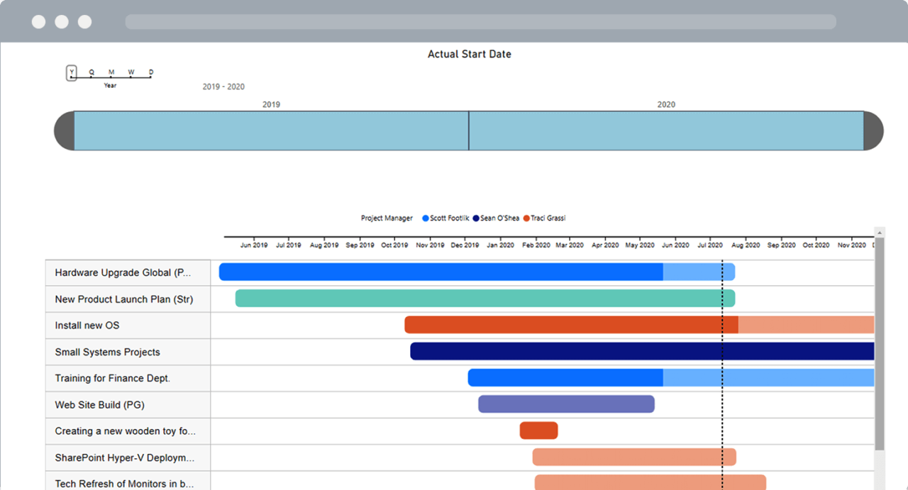 BrightWork Power BI Dashboards for Project Management