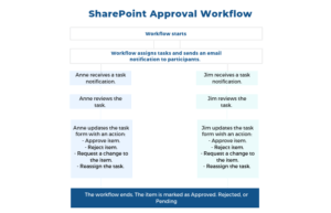 How to Use SharePoint Workflows for Project Management