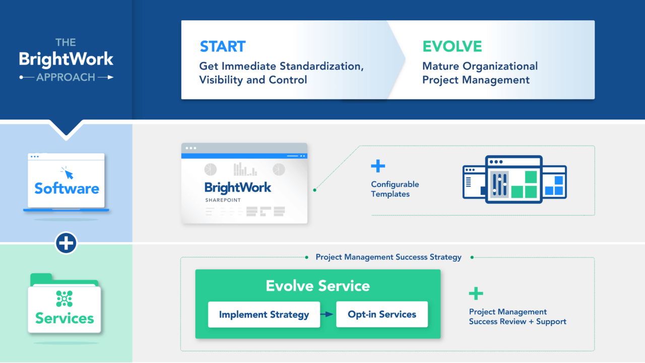 BrightWork Evolve Service