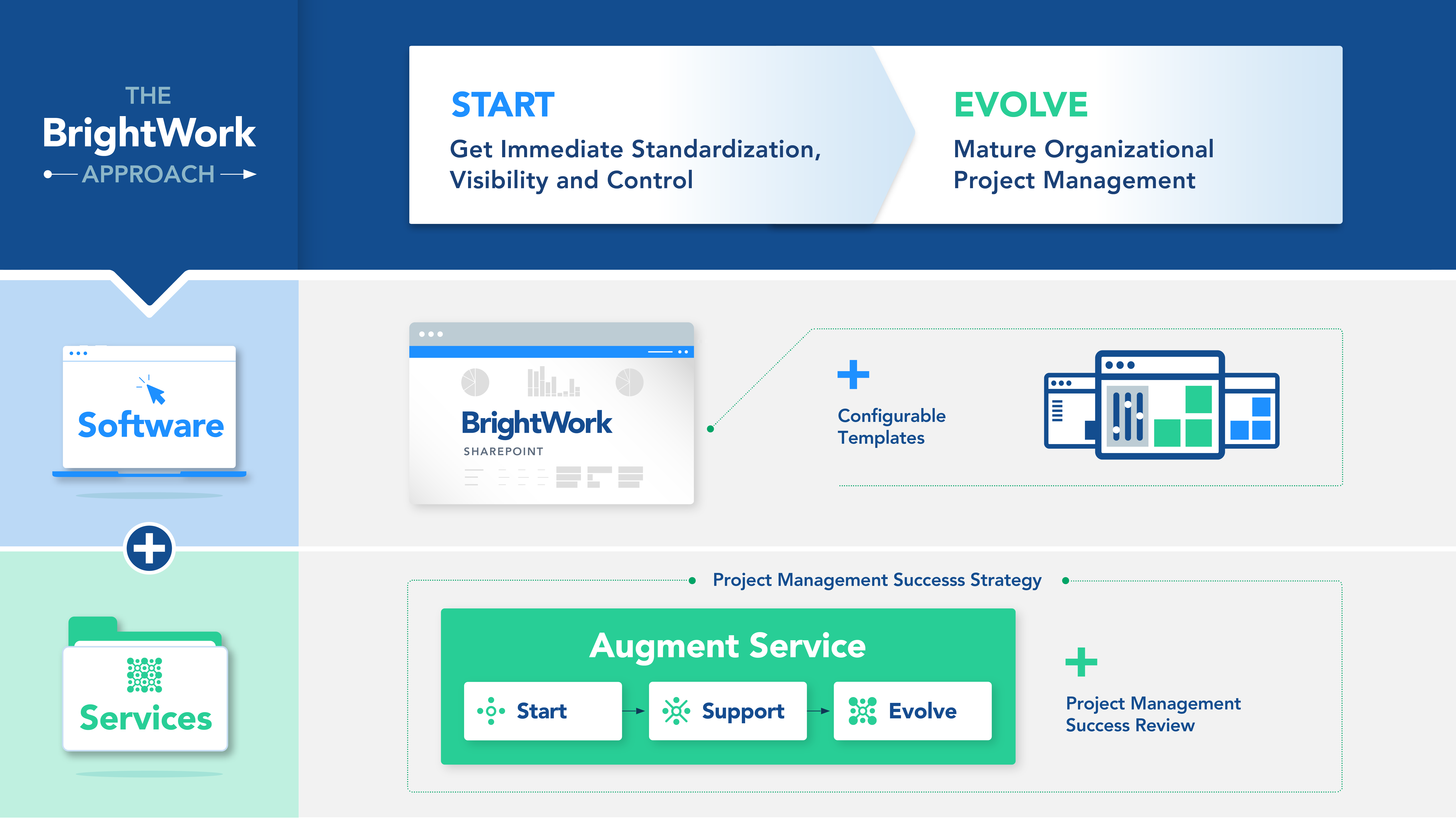 BrightWork Augment Service