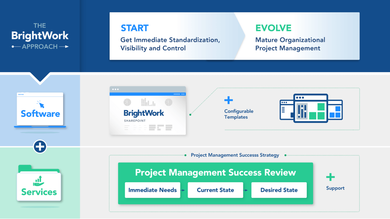 BrightWork Services - Project Management Success Review