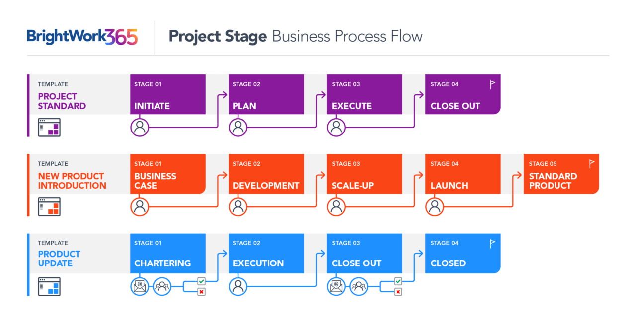 External and Internal Factors Affecting Project Management