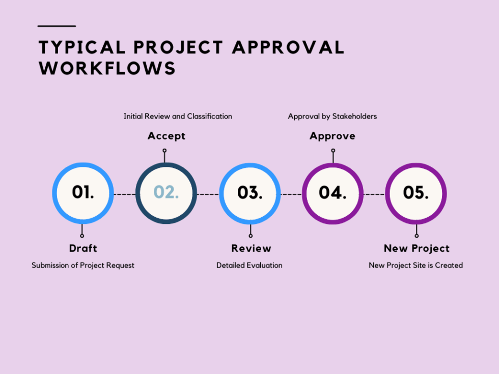 Optimize Project Approval Workflows With Microsoft Power Automate