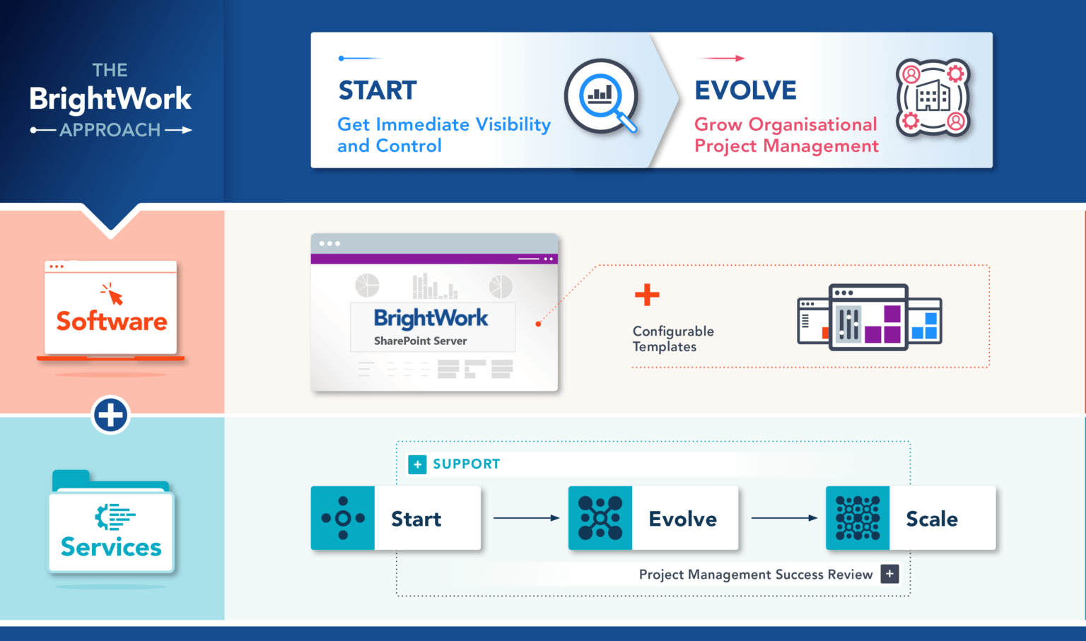 BrightWork Services for Project Management on SharePoint