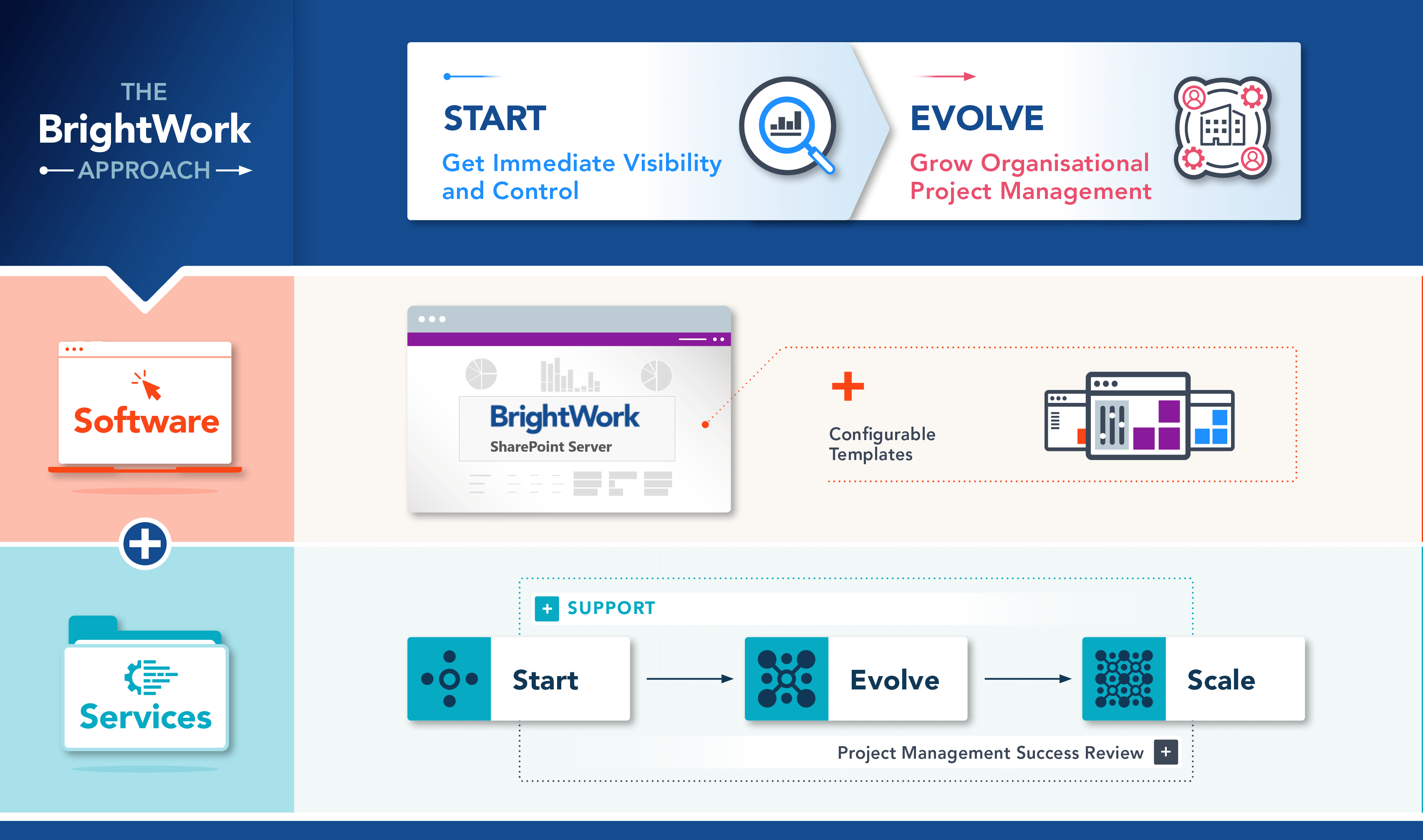 BrightWork Services for Project Management on SharePoint