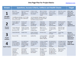Project Management 101 - One Page Plan for Project Basics