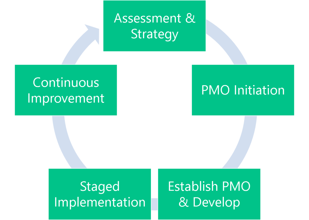 4 Key Steps for PMO Assessment and Strategy - BrightWork